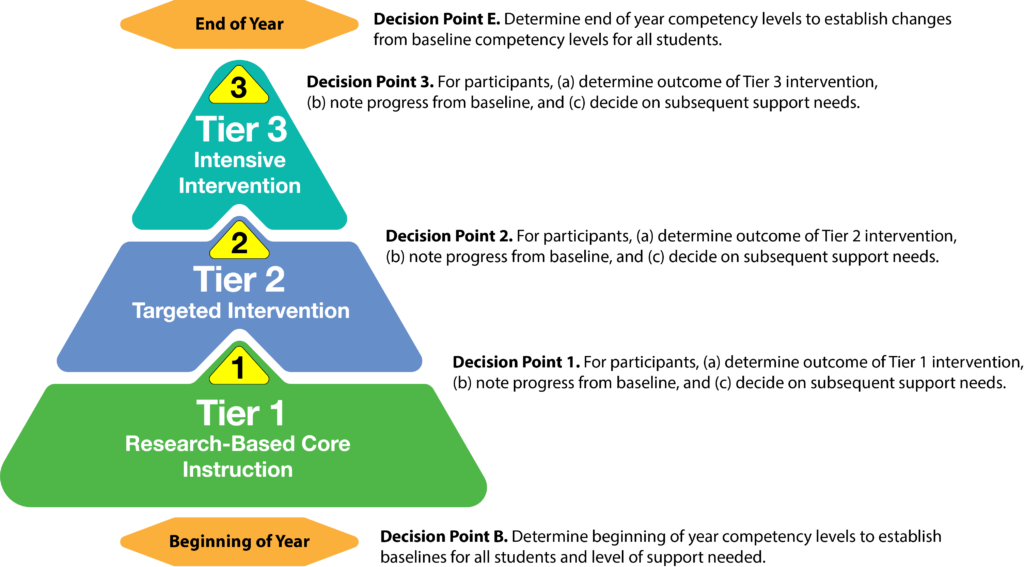Brief 1 Assessment Driven MTSS SSIS CoLab Brief 1 Assessment Driven MTSS SSIS CoLab
